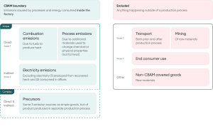 CBAM Emission Calculation Explained – A Supplier’s must read % | ClimEase