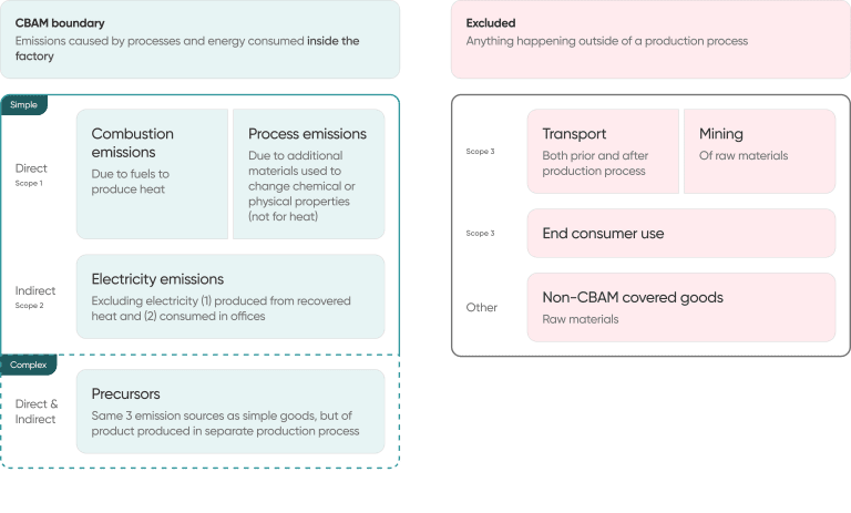 CBAM Emission Calculation Explained – A Supplier’s must read % | ClimEase