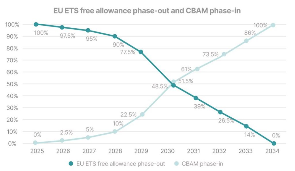 Qu'est-ce que le CBAM ? | ClimEase